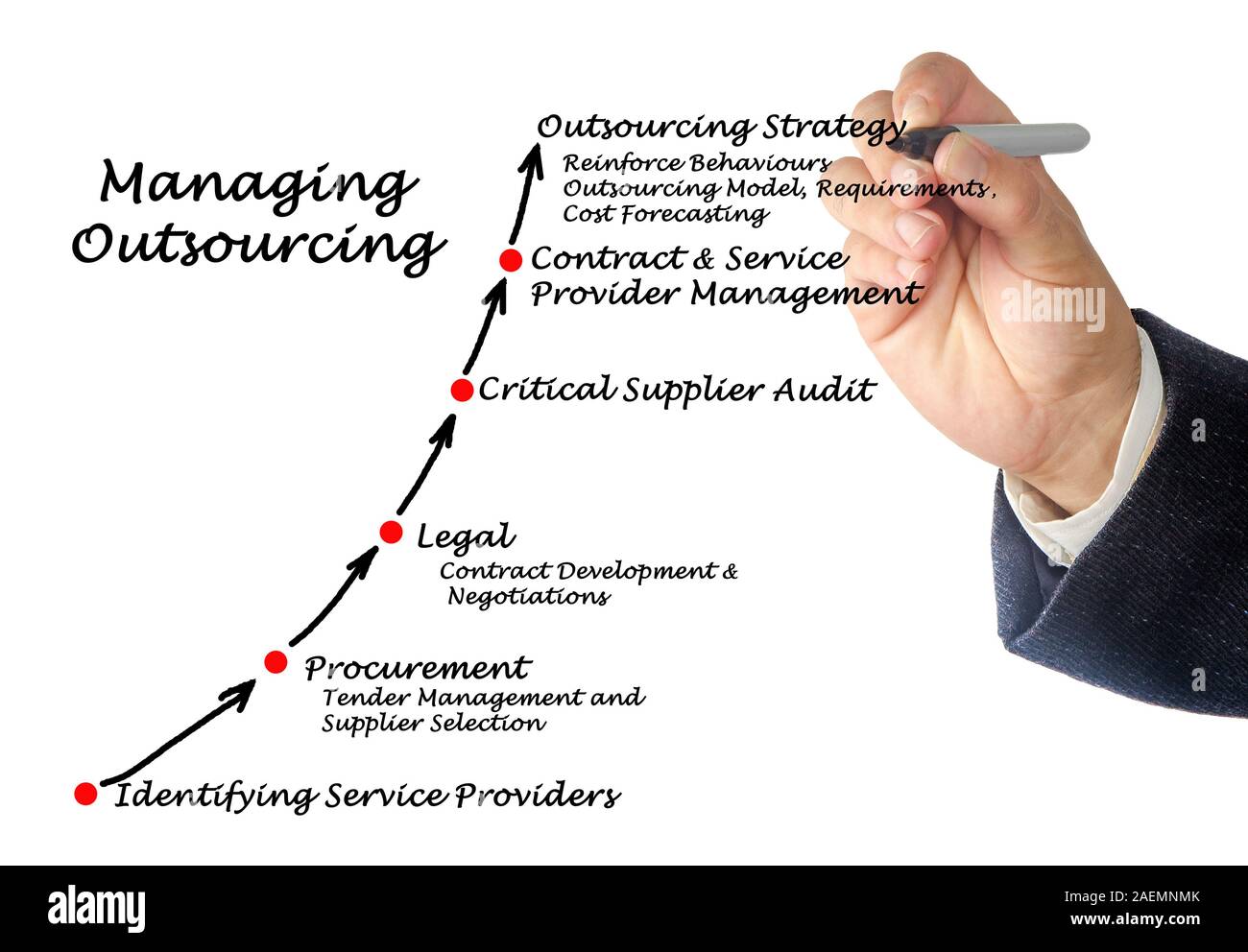 Diagram of Managing Outsourcing Strategy Stock Photo - Alamy