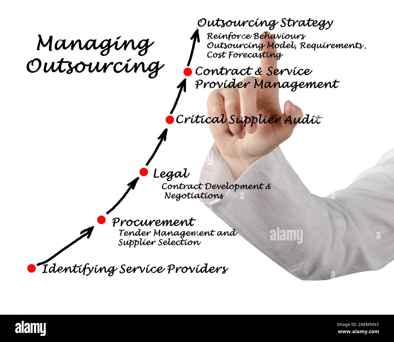 Managing expert hi-res stock photography and images - Alamy