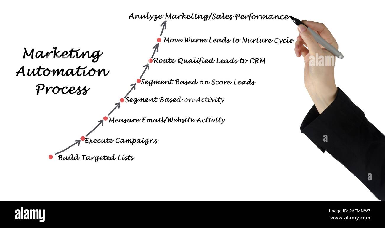 Marketing automation process Stock Photo - Alamy