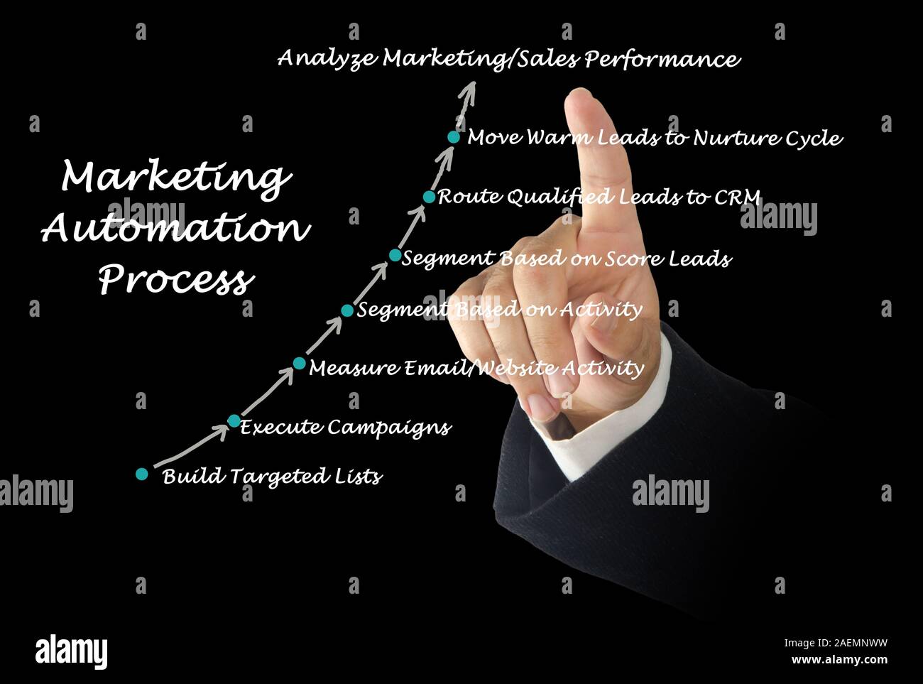 Marketing automation process Stock Photo - Alamy