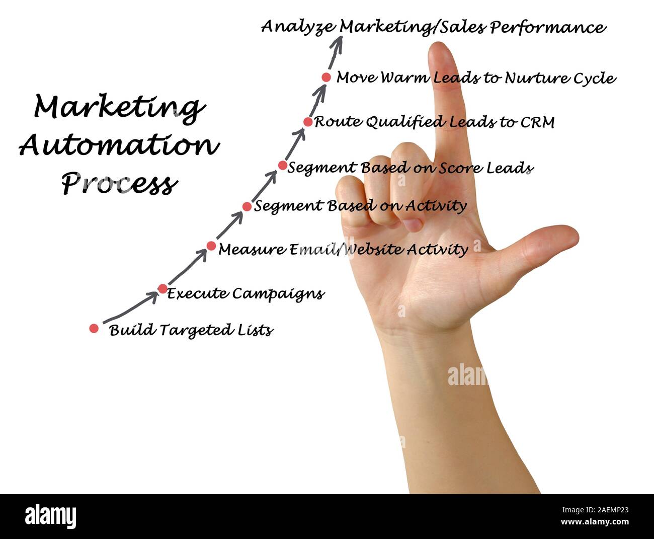 Marketing automation process Stock Photo - Alamy Marketing automation process Stock Photo - Alamy