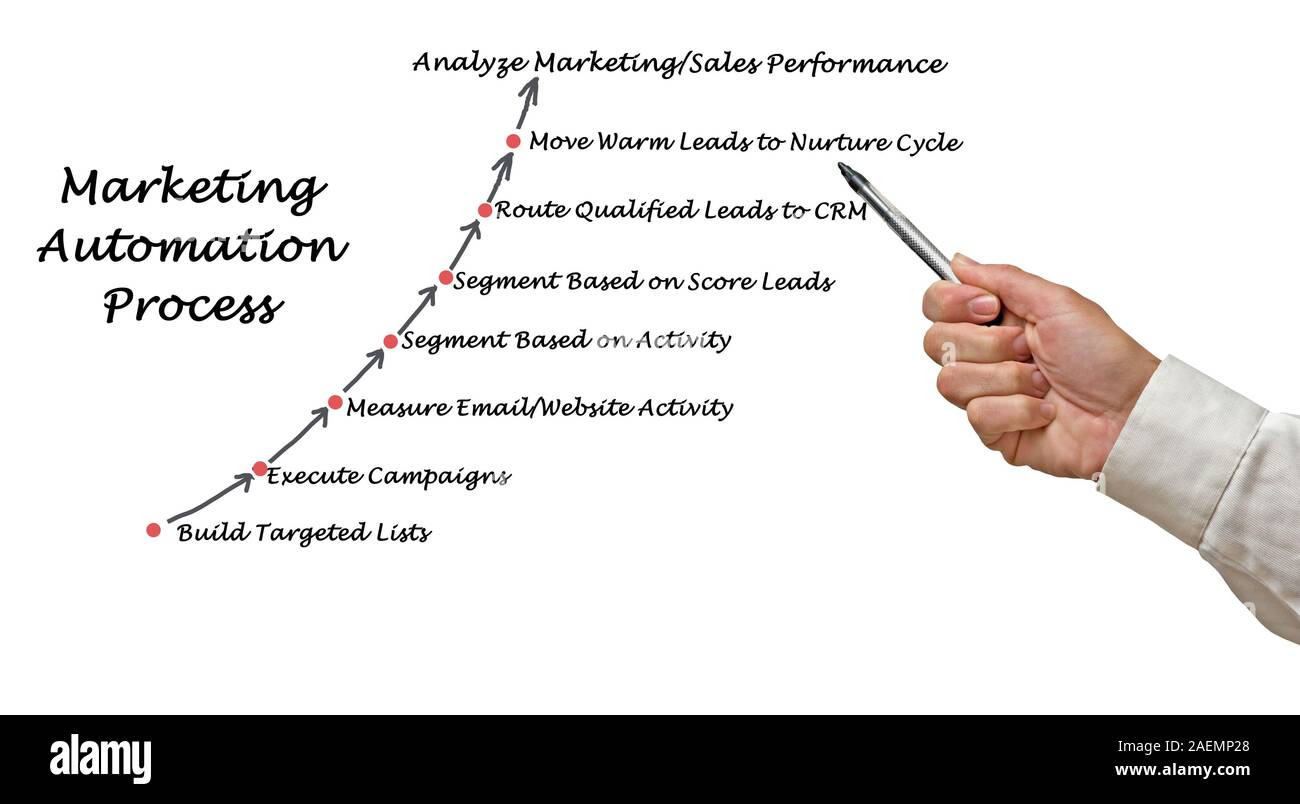 Marketing automation process Stock Photo - Alamy Marketing automation process Stock Photo - Alamy