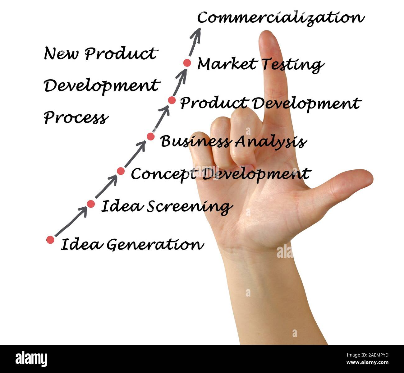 New Product Development Process Stock Photo - Alamy