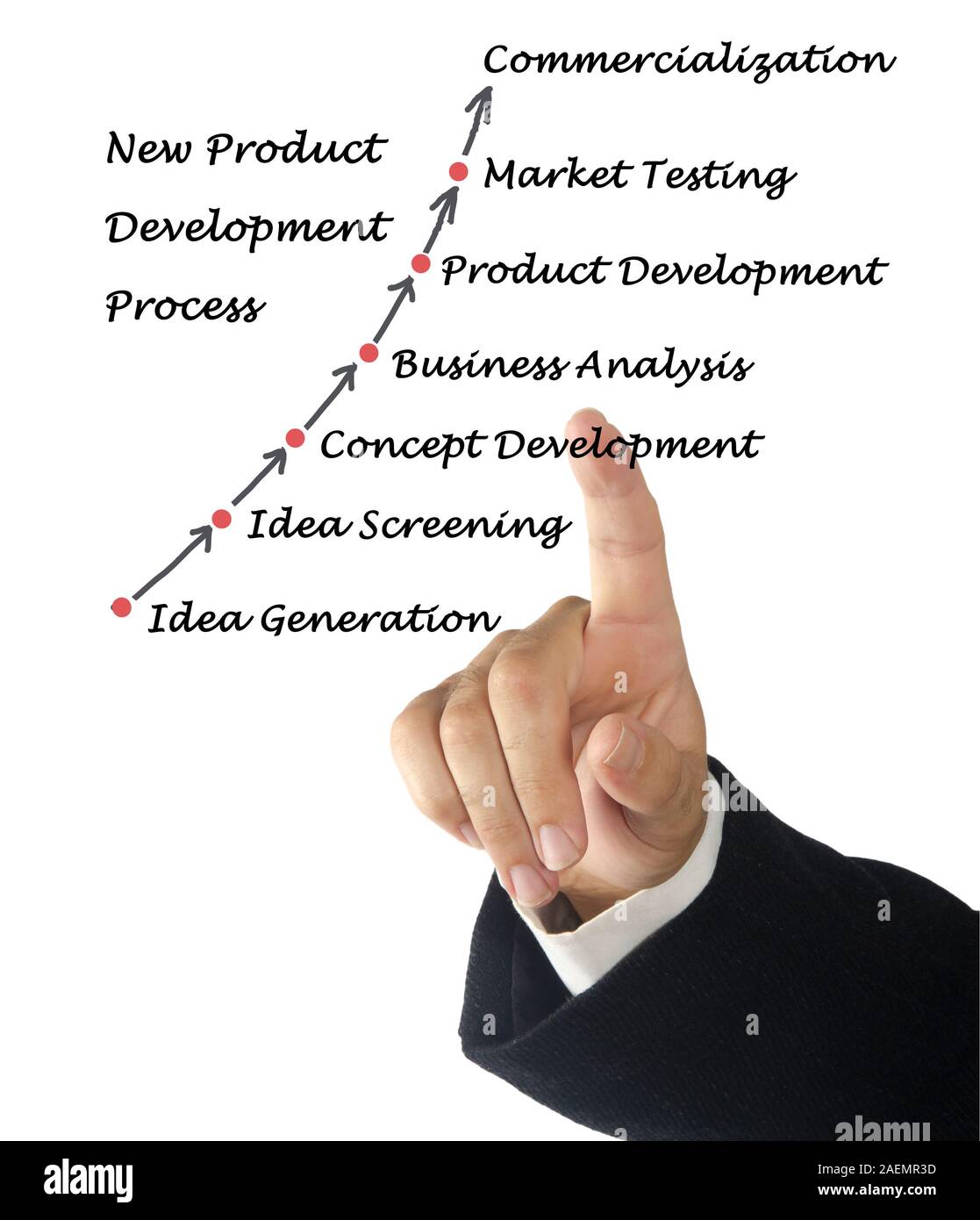 New Product Development Process Stock Photo - Alamy