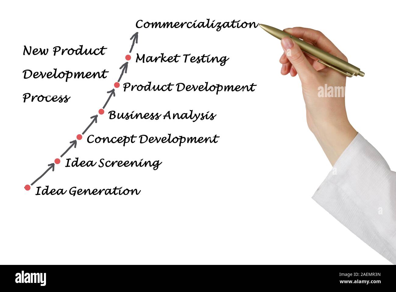 New Product Development Process Stock Photo - Alamy
