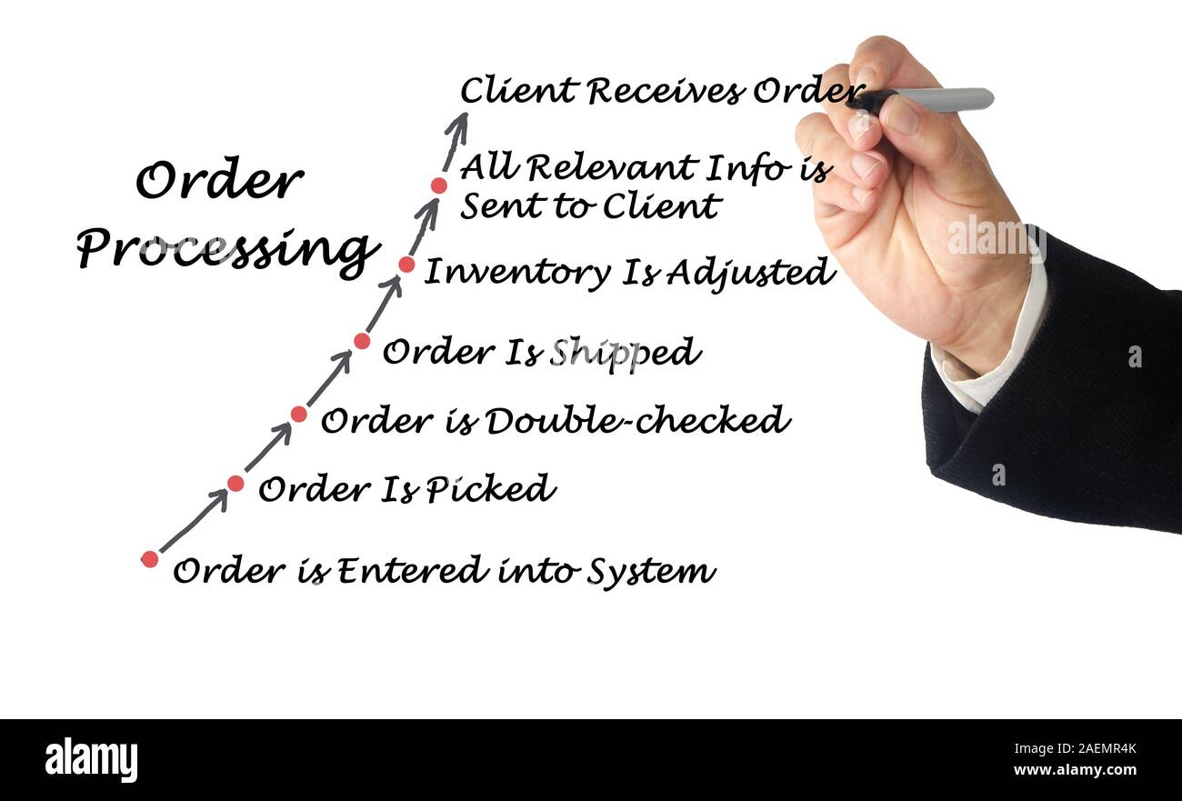 Diagram of order processing Stock Photo - Alamy