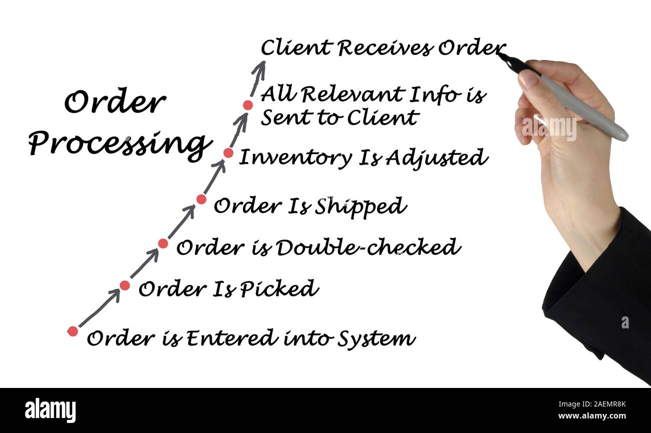 Diagram of order processing Stock Photo - Alamy