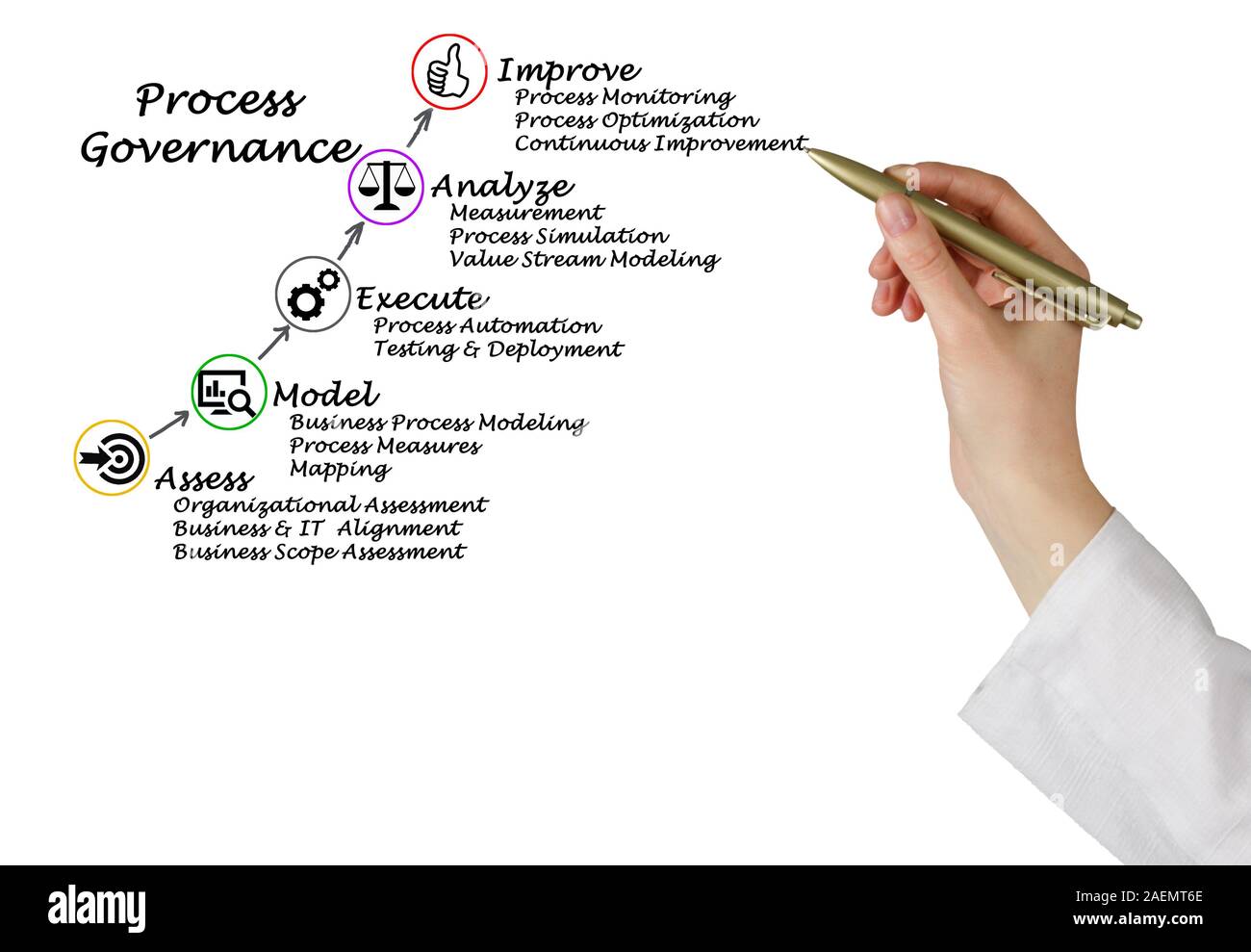Continuous process improvement map hi-res stock photography and images ...
