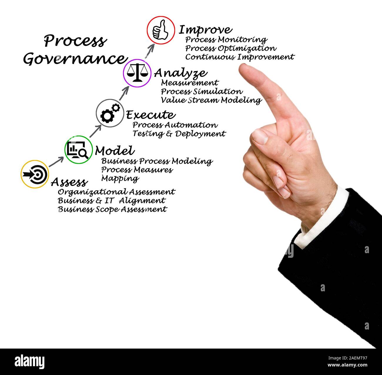 Process governance hi-res stock photography and images - Alamy