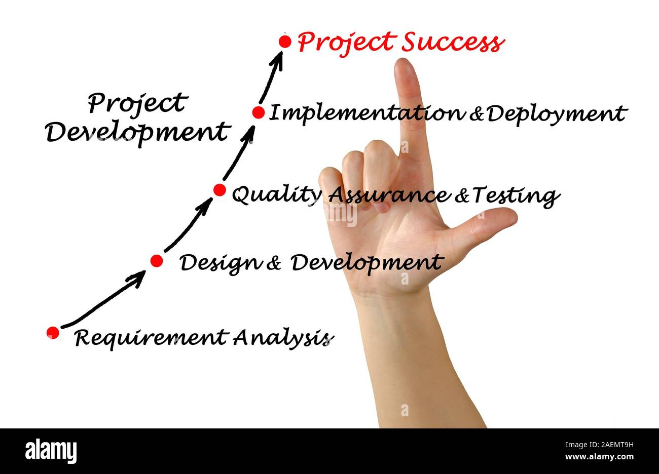 Diagram of Project Development Stock Photo - Alamy