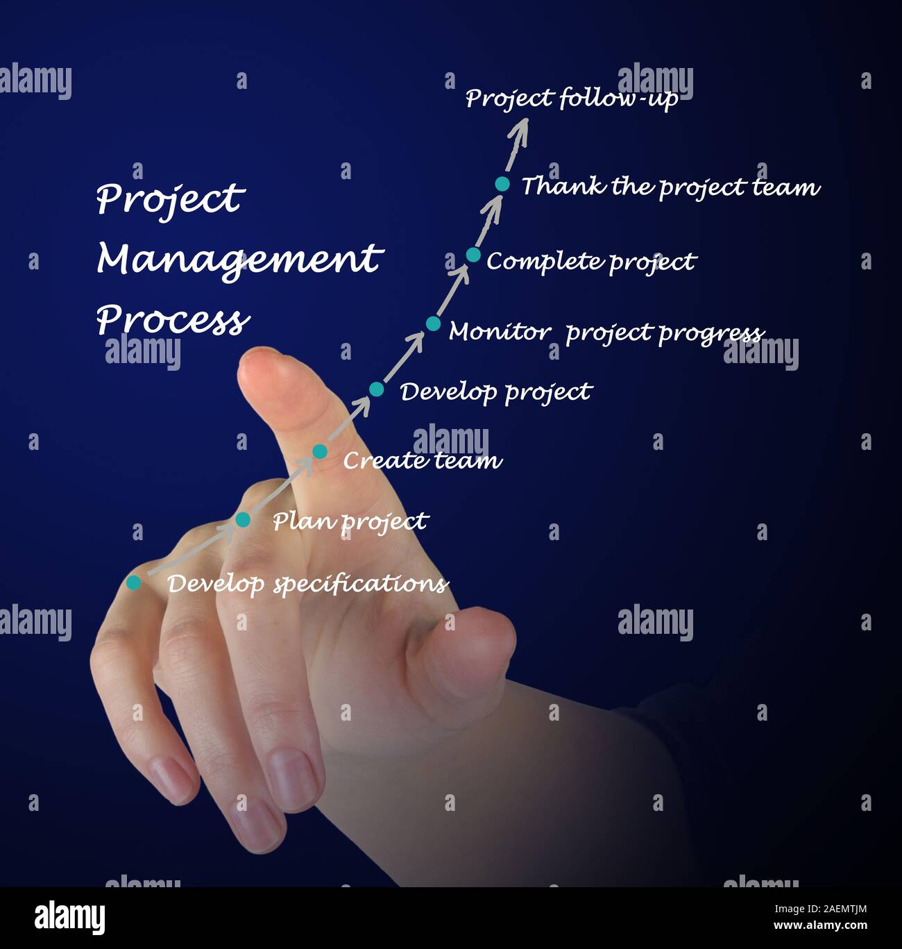 Project Management Process Stock Photo - Alamy