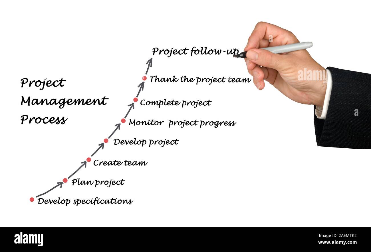 Project Management Process Stock Photo - Alamy