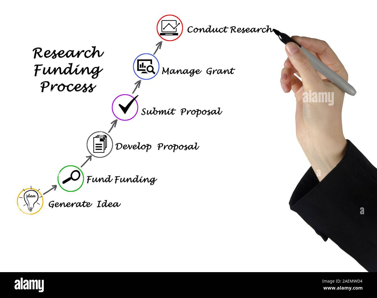 Diagram of Research Funding process Stock Photo - Alamy