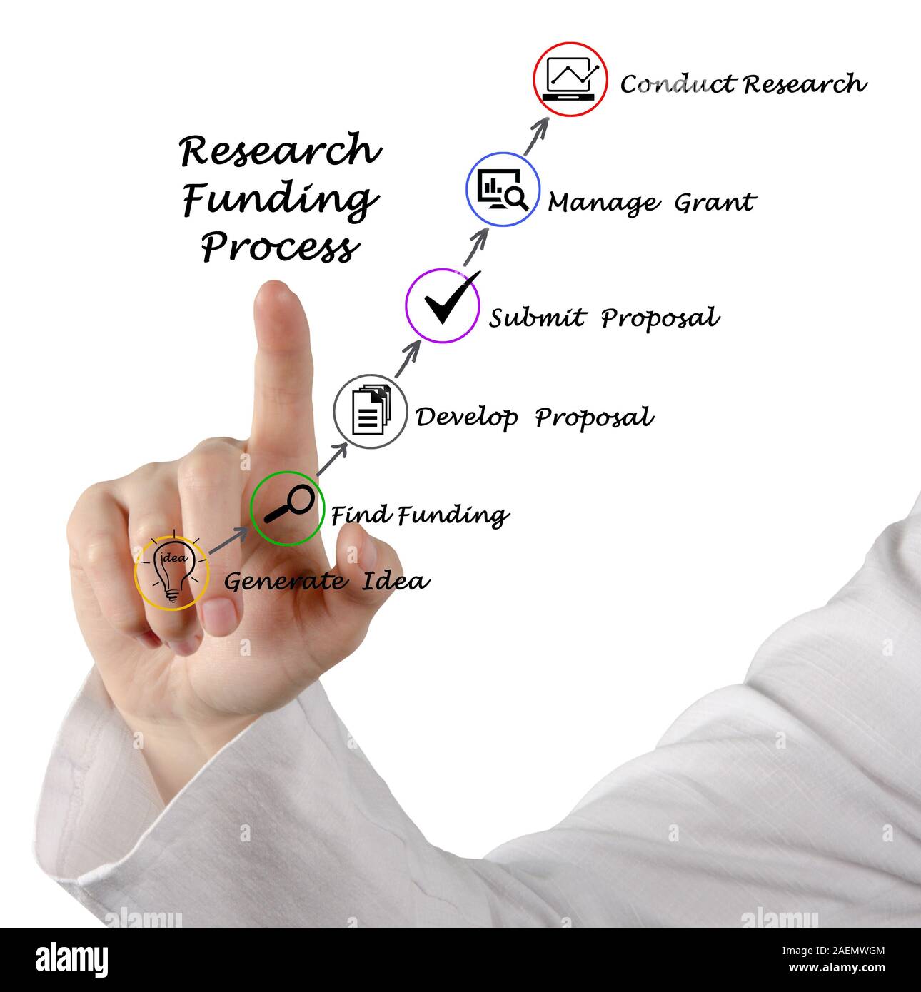 Diagram of Research Funding process Stock Photo - Alamy