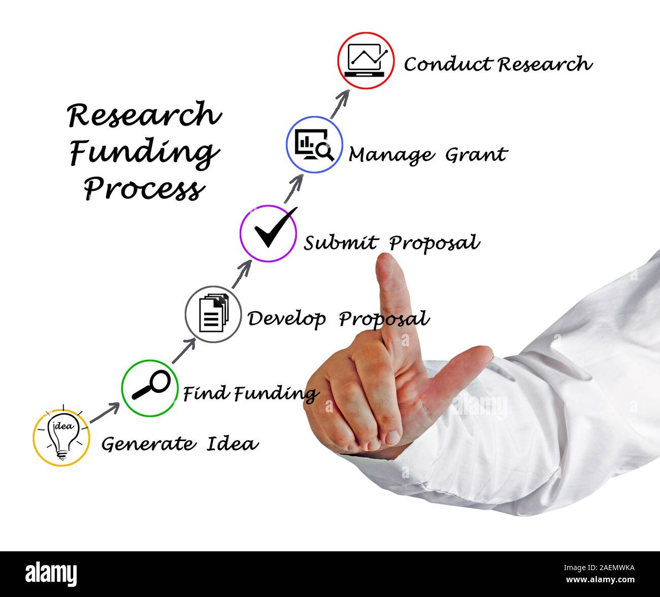 Diagram of Research Funding process Stock Photo - Alamy