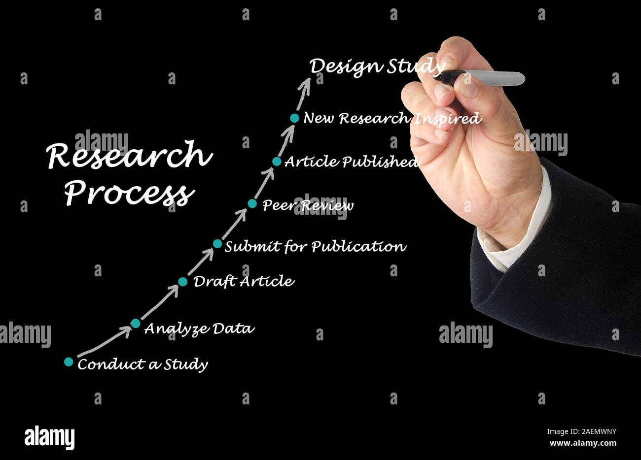 Standard Model of the Research Process Stock Photo - Alamy