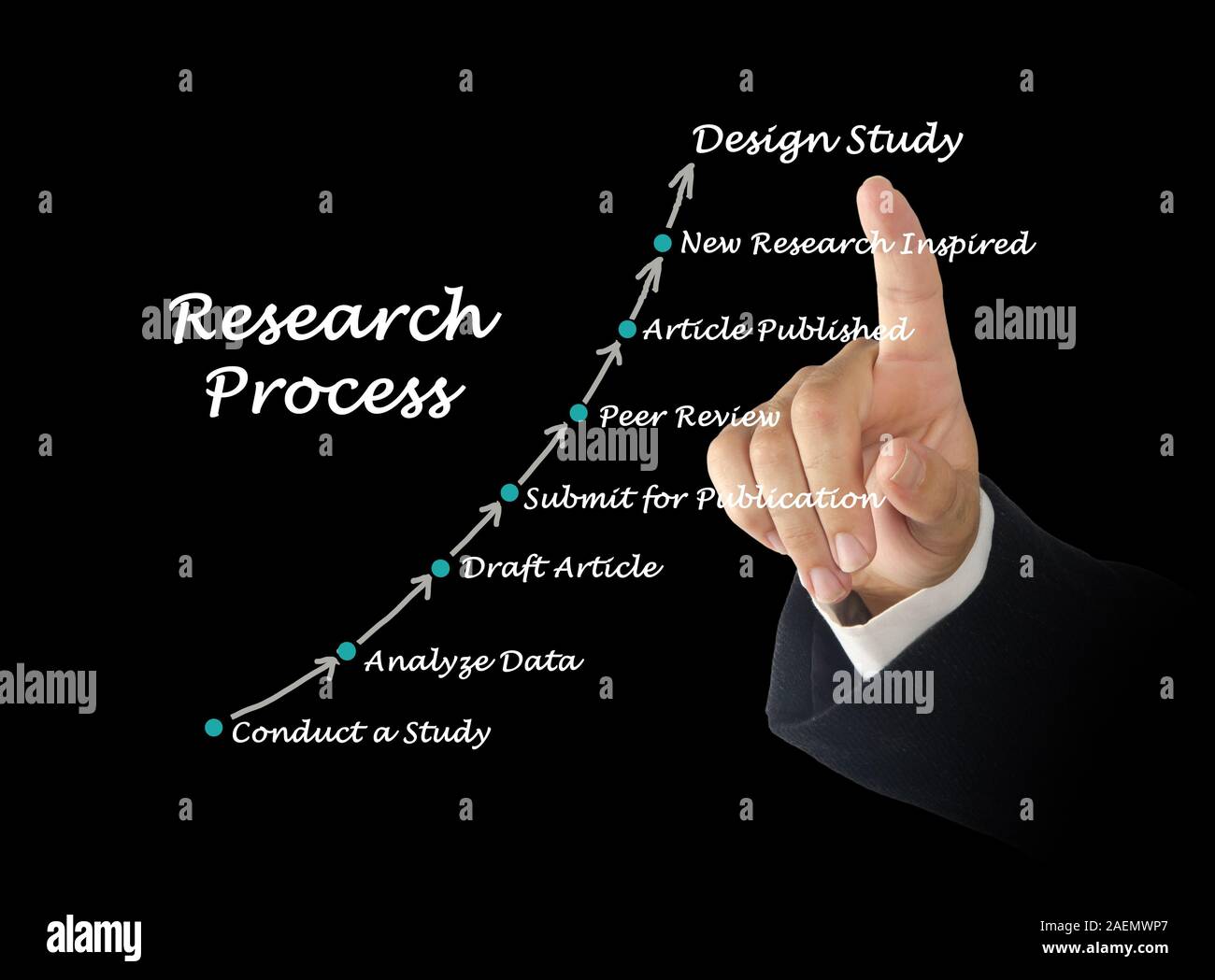 Standard Model of the Research Process Stock Photo - Alamy
