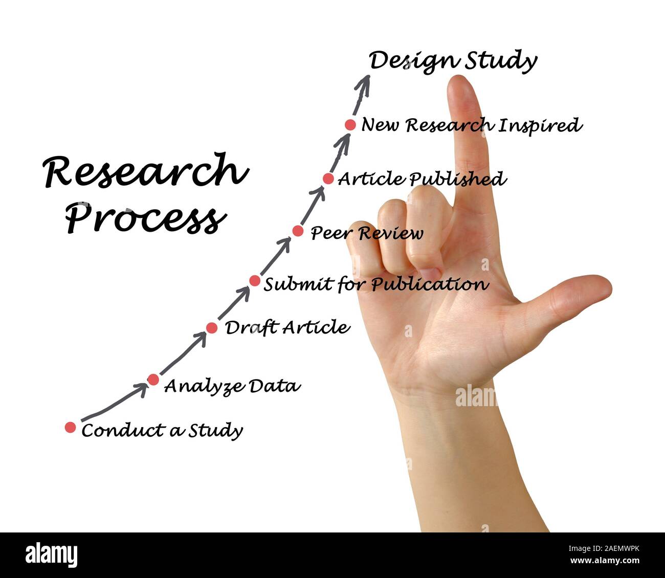 Standard Model of the Research Process Stock Photo - Alamy