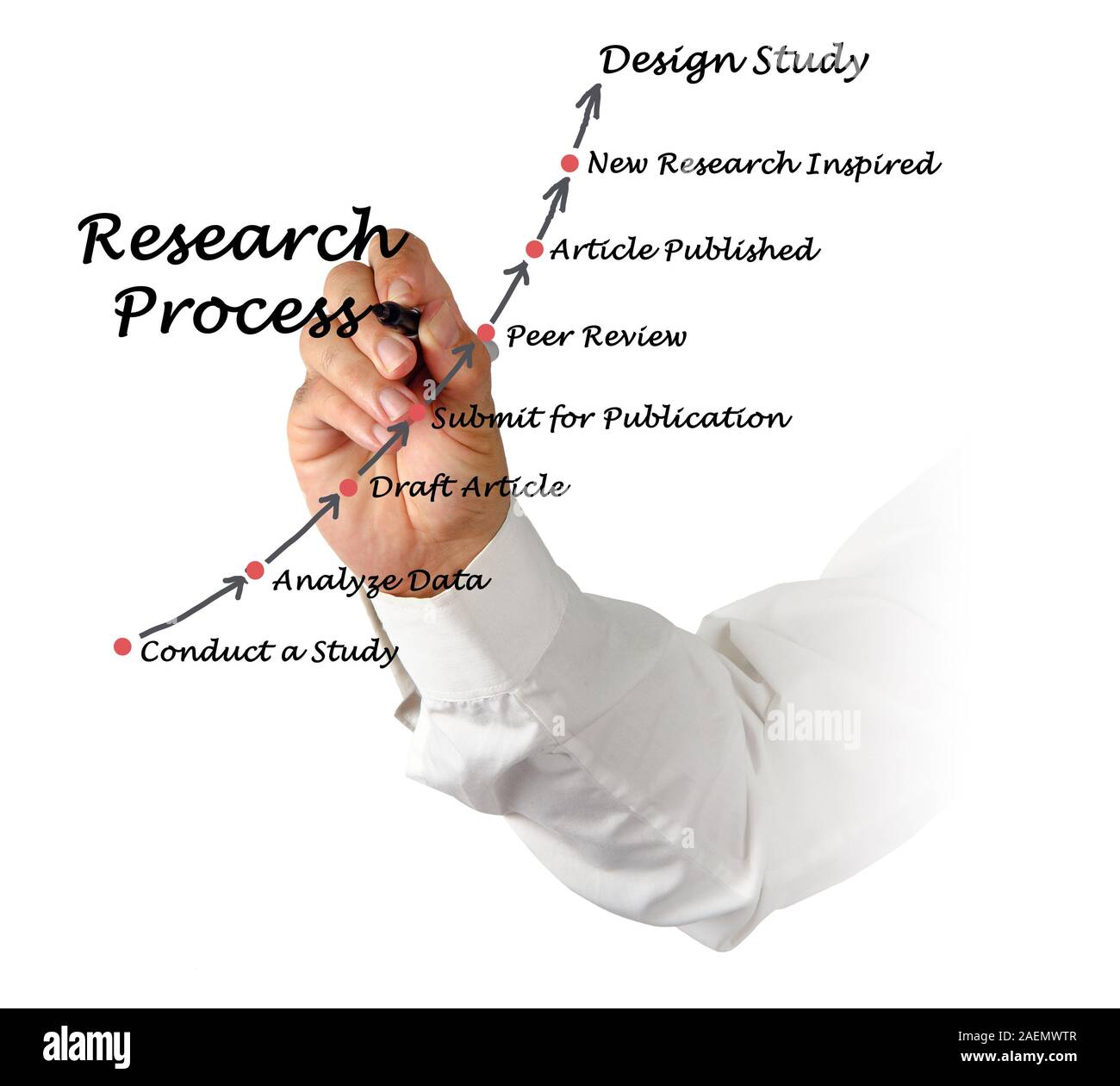 Standard Model of the Research Process Stock Photo - Alamy