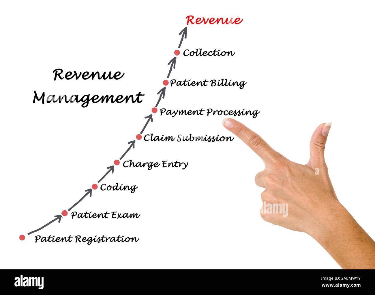Diagram of Revenue Management Stock Photo - Alamy