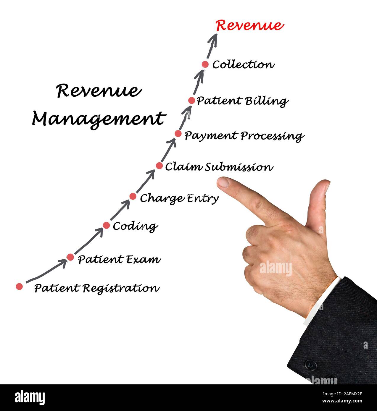 Diagram of Revenue Management Stock Photo - Alamy