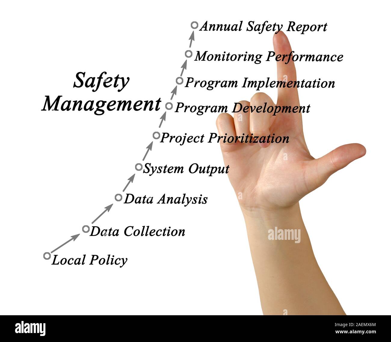 Diagram of safety management Stock Photo - Alamy