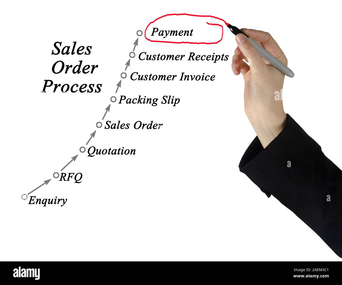 Sales Order Processing Management Stock Photo - Alamy