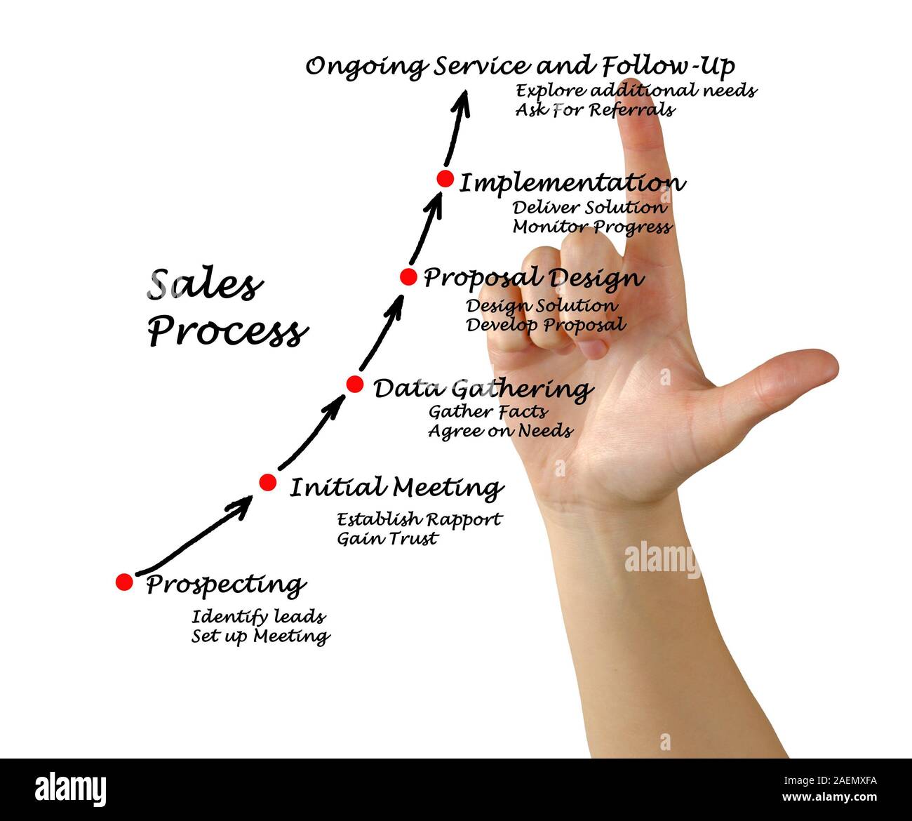 Follow up referrals hi-res stock photography and images - Alamy