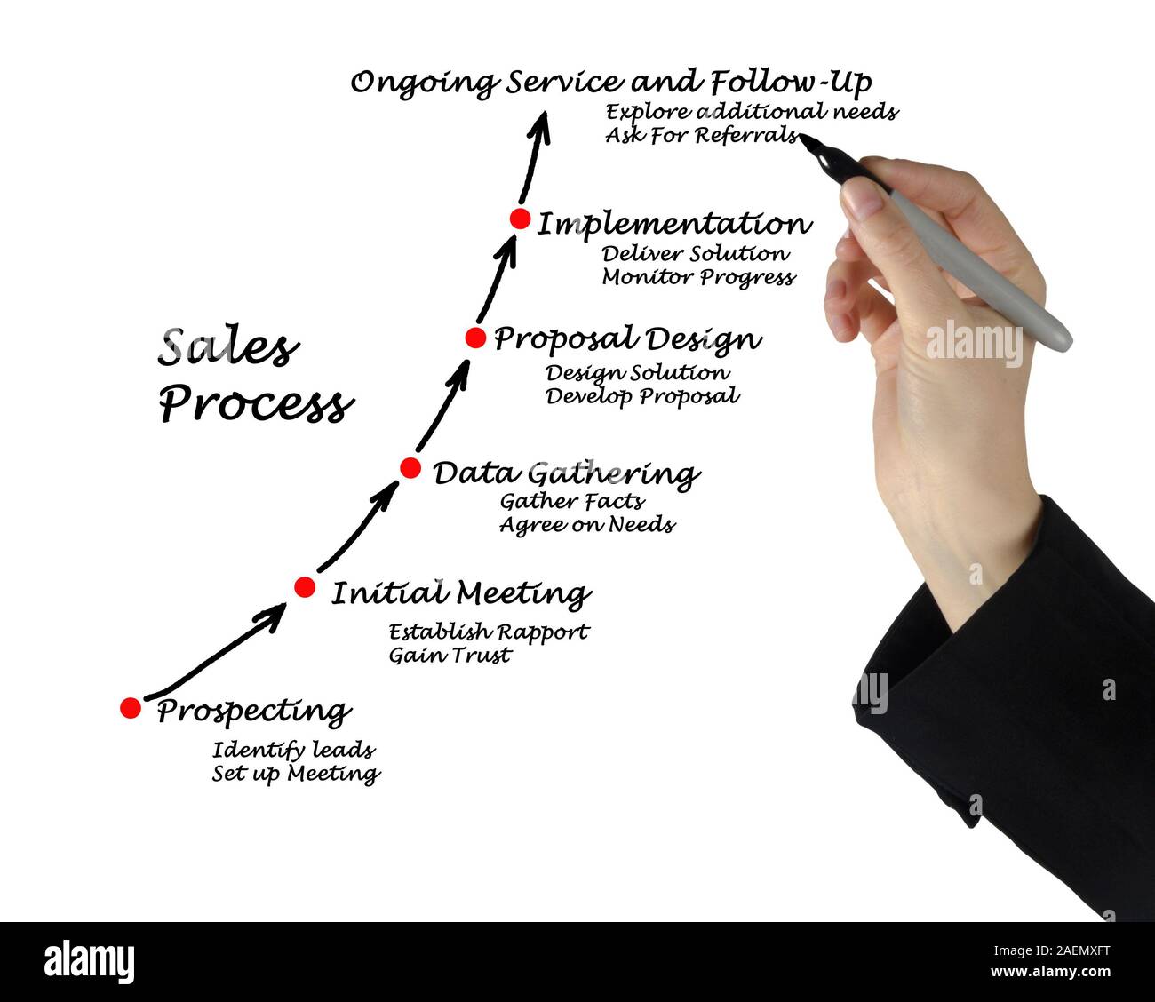 Sales prospecting hi-res stock photography and images - Alamy