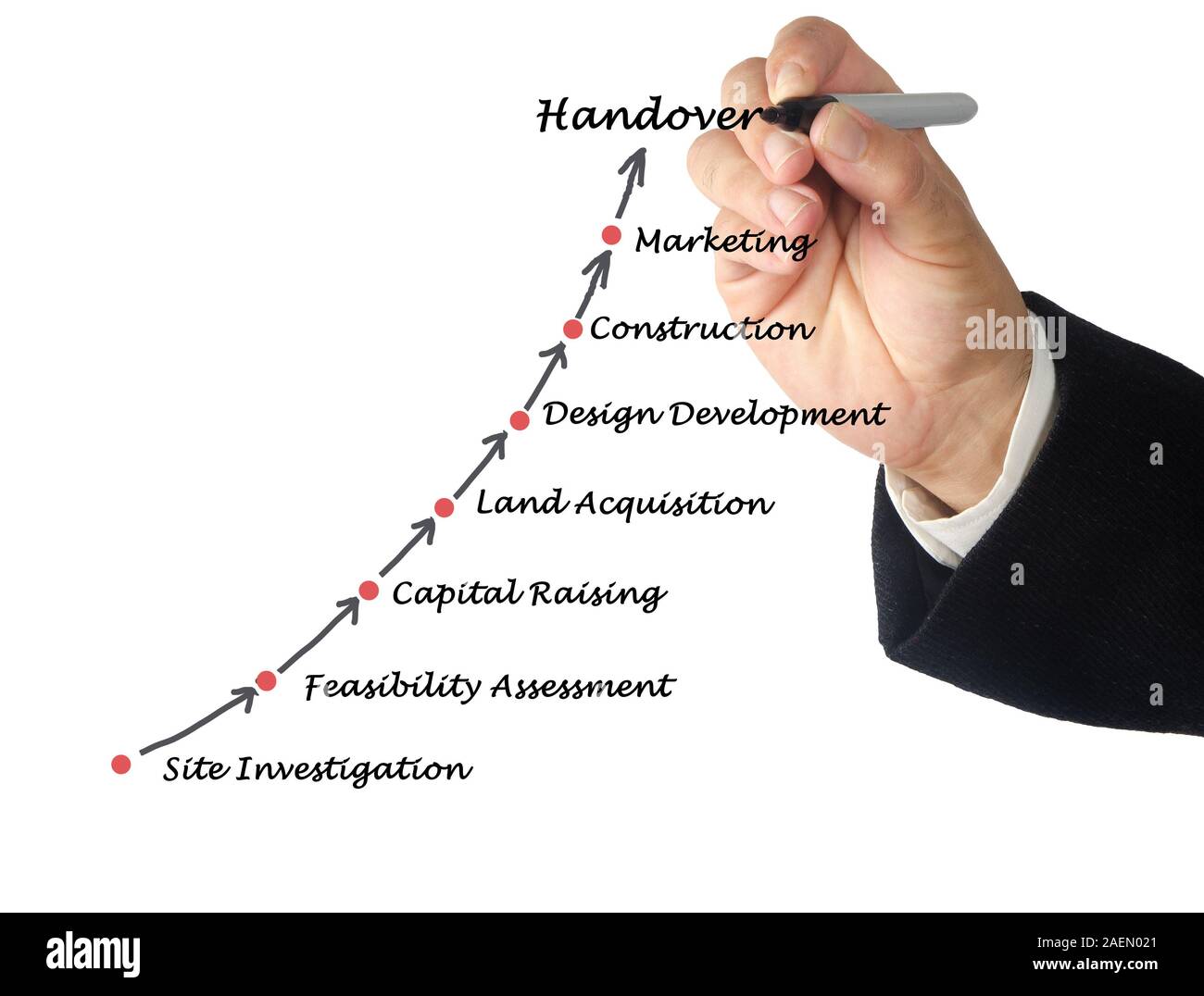 Diagram of construction process Stock Photo - Alamy