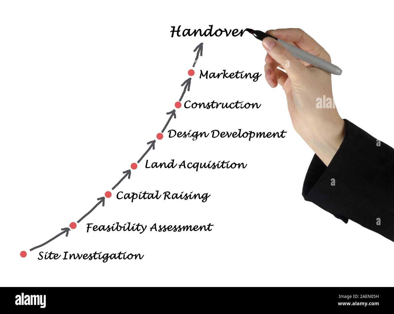 Diagram of construction process Stock Photo - Alamy
