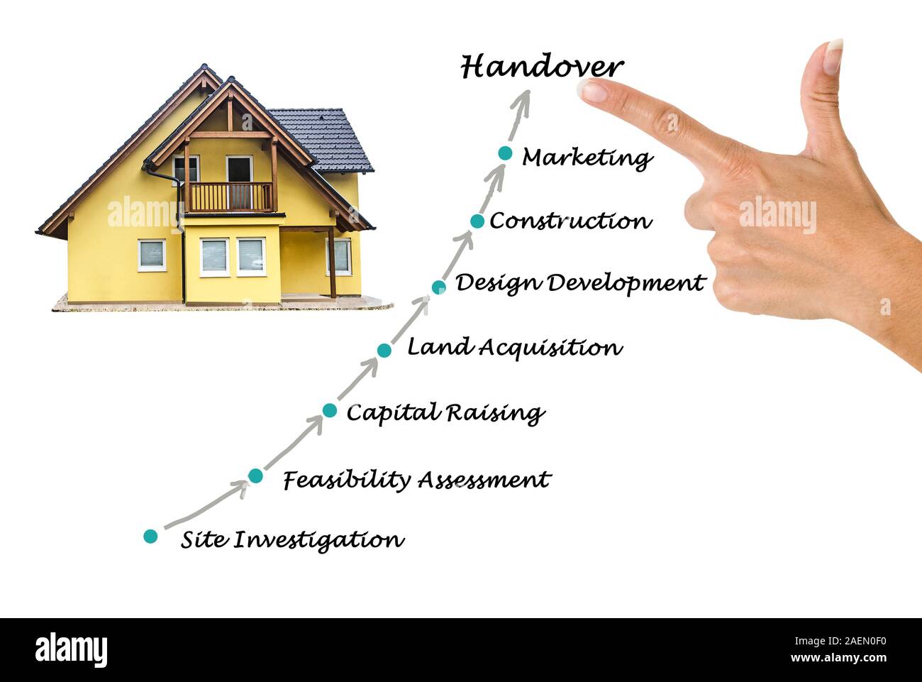 Diagram of construction process Stock Photo - Alamy