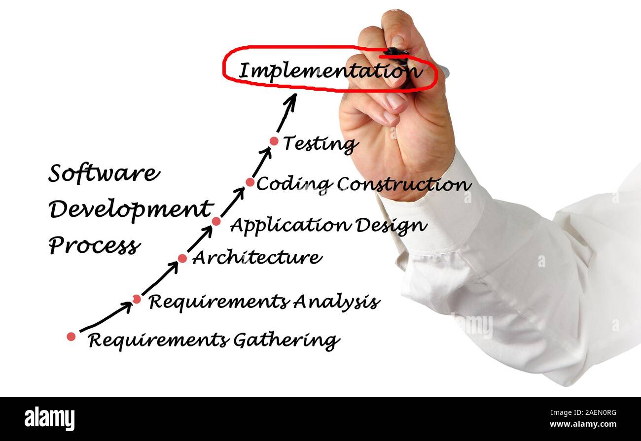 Software Development Process Stock Photo - Alamy