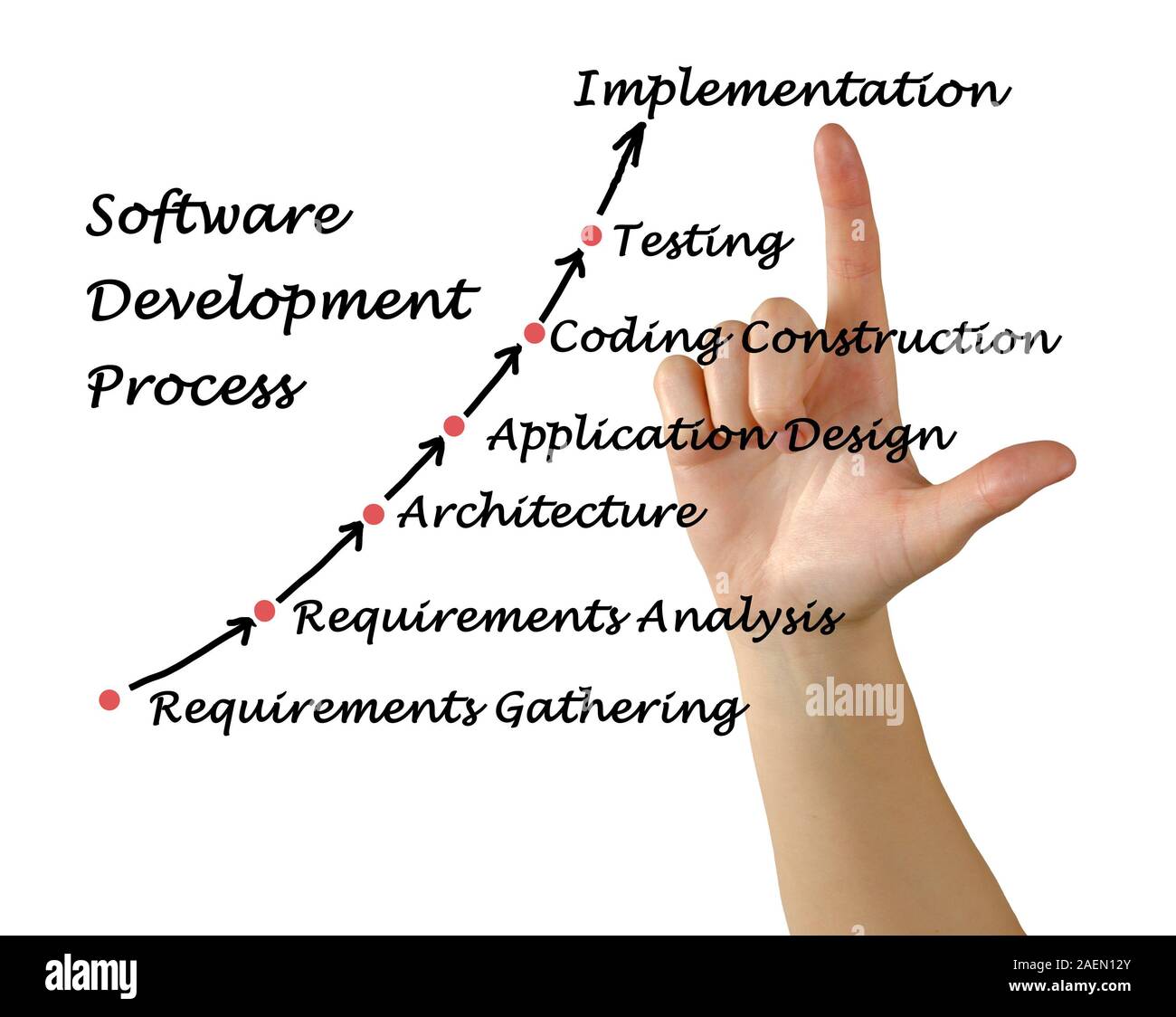 Software Development Process Stock Photo - Alamy