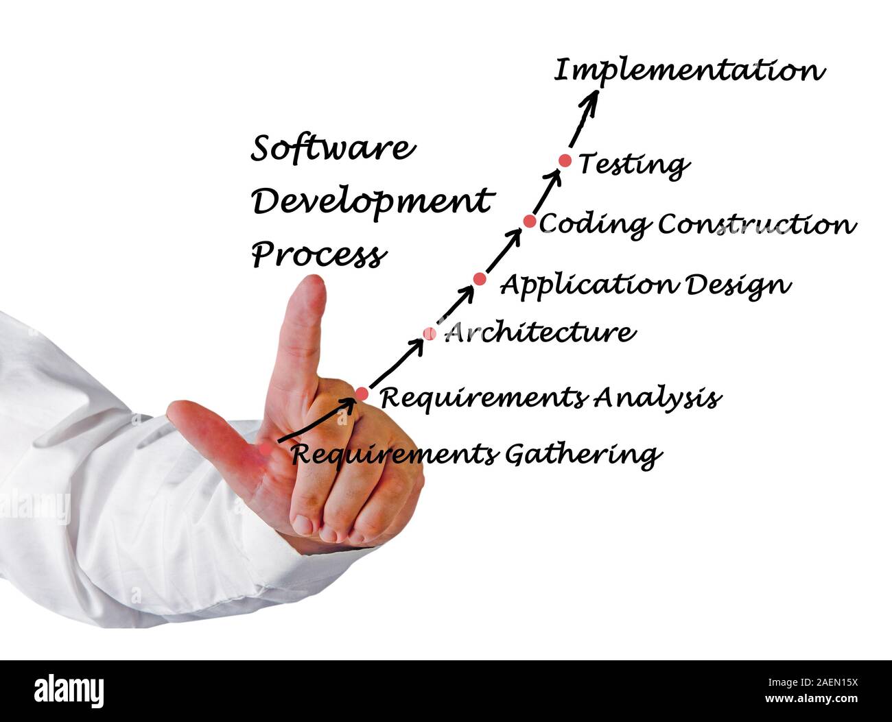 Software Development Process Stock Photo - Alamy