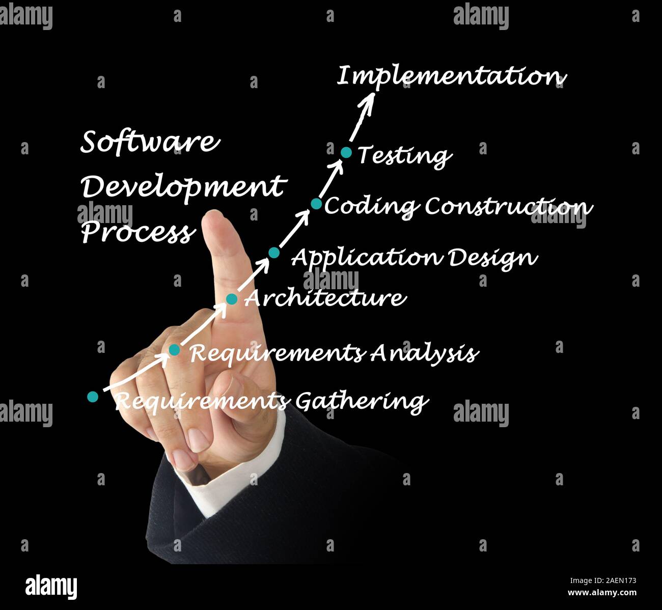 Software Development Process Stock Photo - Alamy