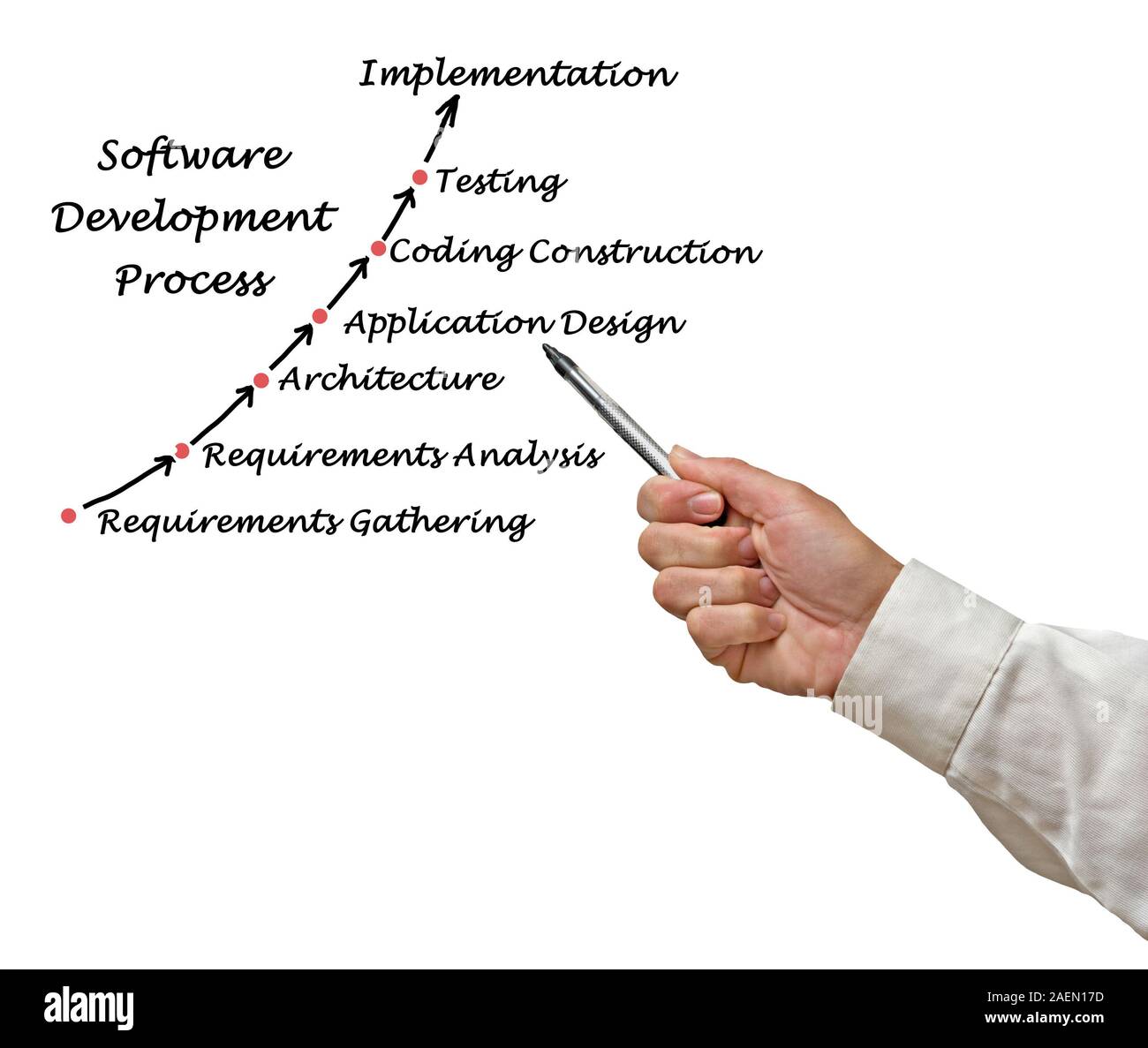 Software development Cut Out Stock Images & Pictures - Alamy
