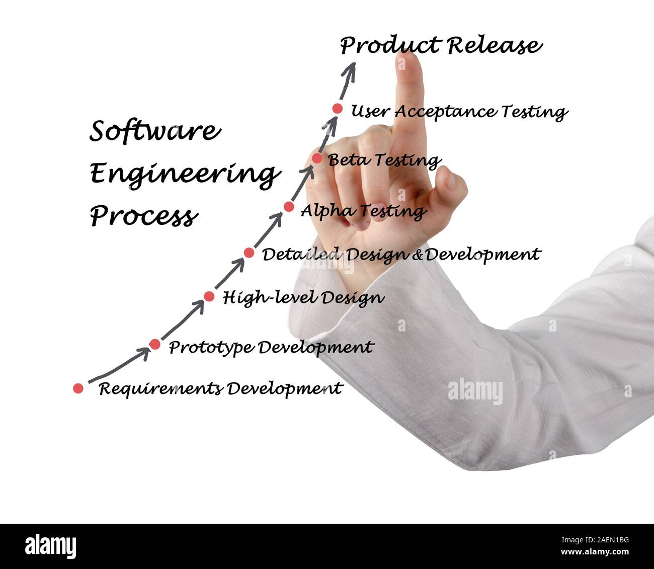 Software Engineering Lifecycle Stock Photo - Alamy