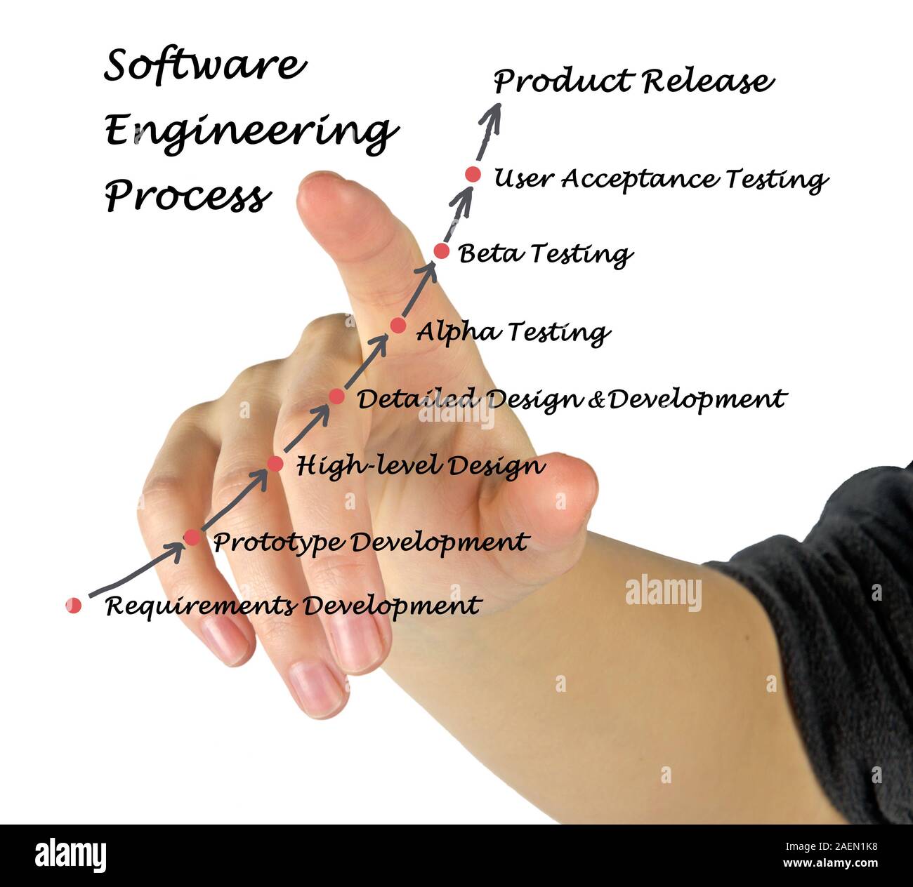 Software Engineering Process Stock Photo - Alamy
