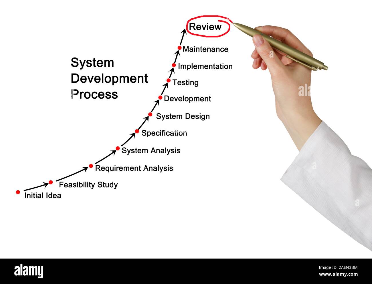System Development Process Stock Photo - Alamy