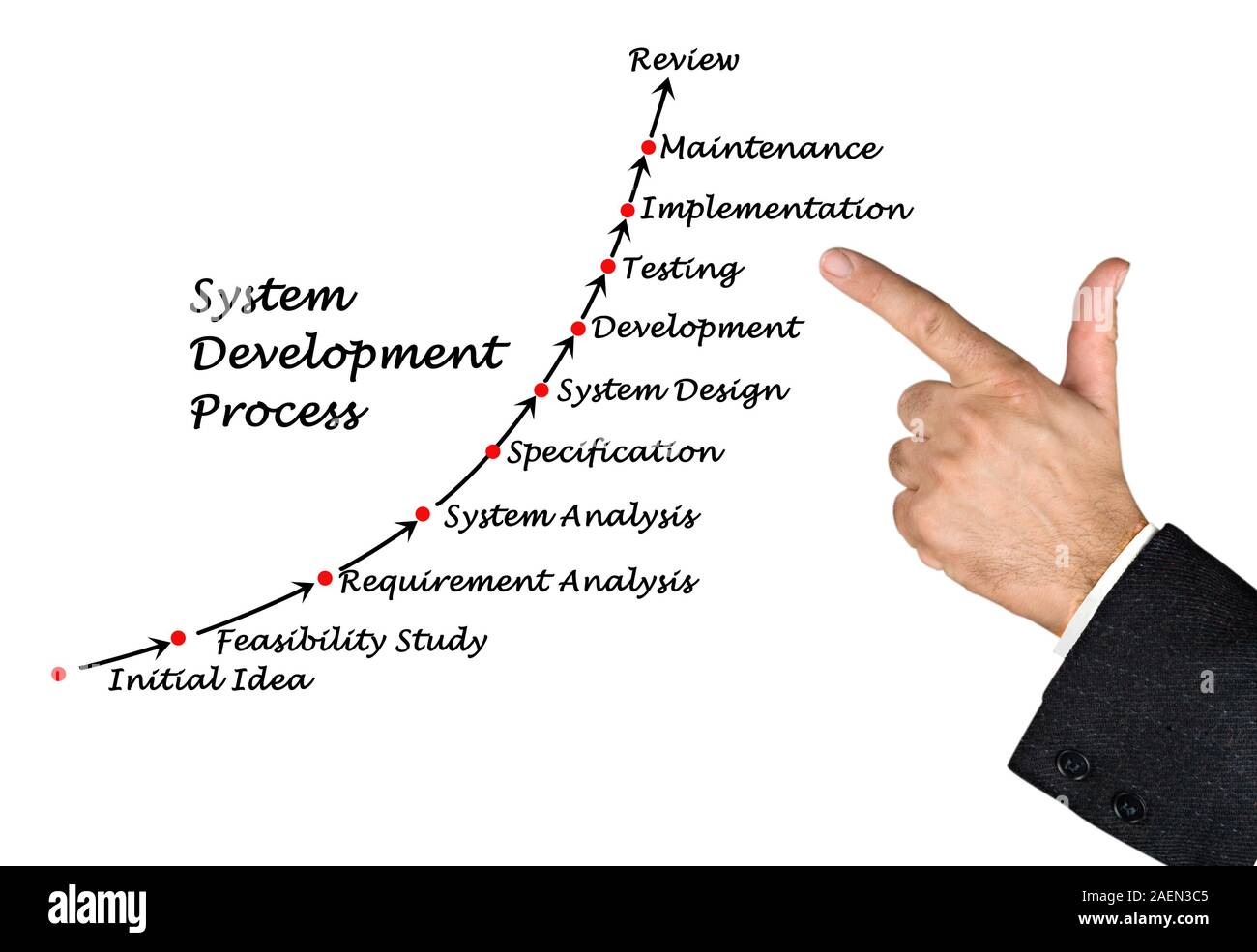 System Development Process Stock Photo - Alamy