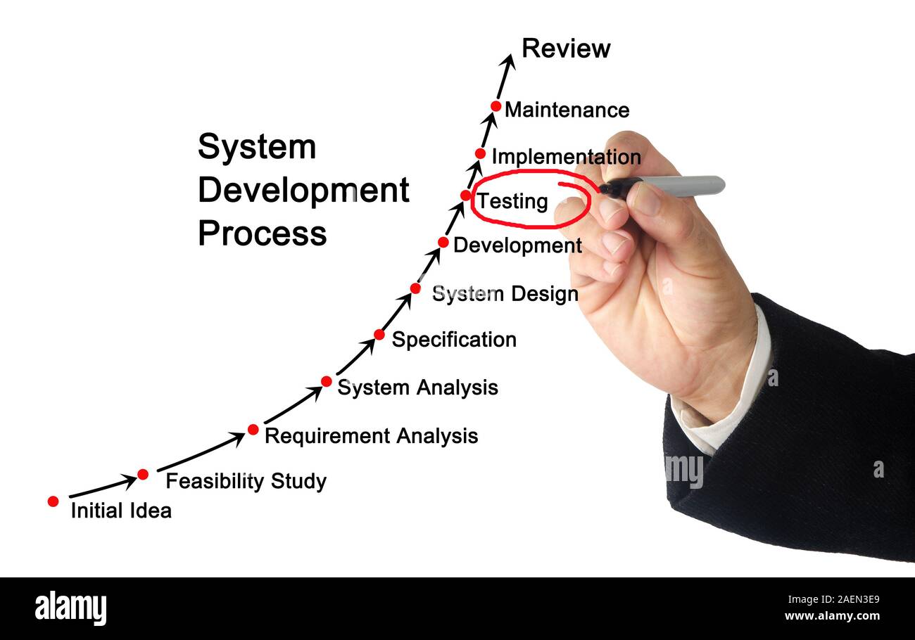 System Development Process Stock Photo - Alamy