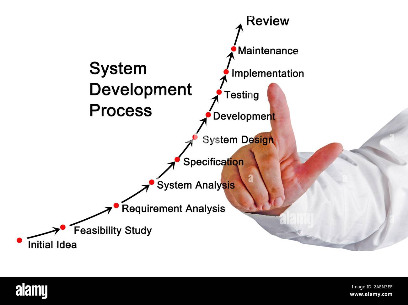 System Development Process Stock Photo - Alamy