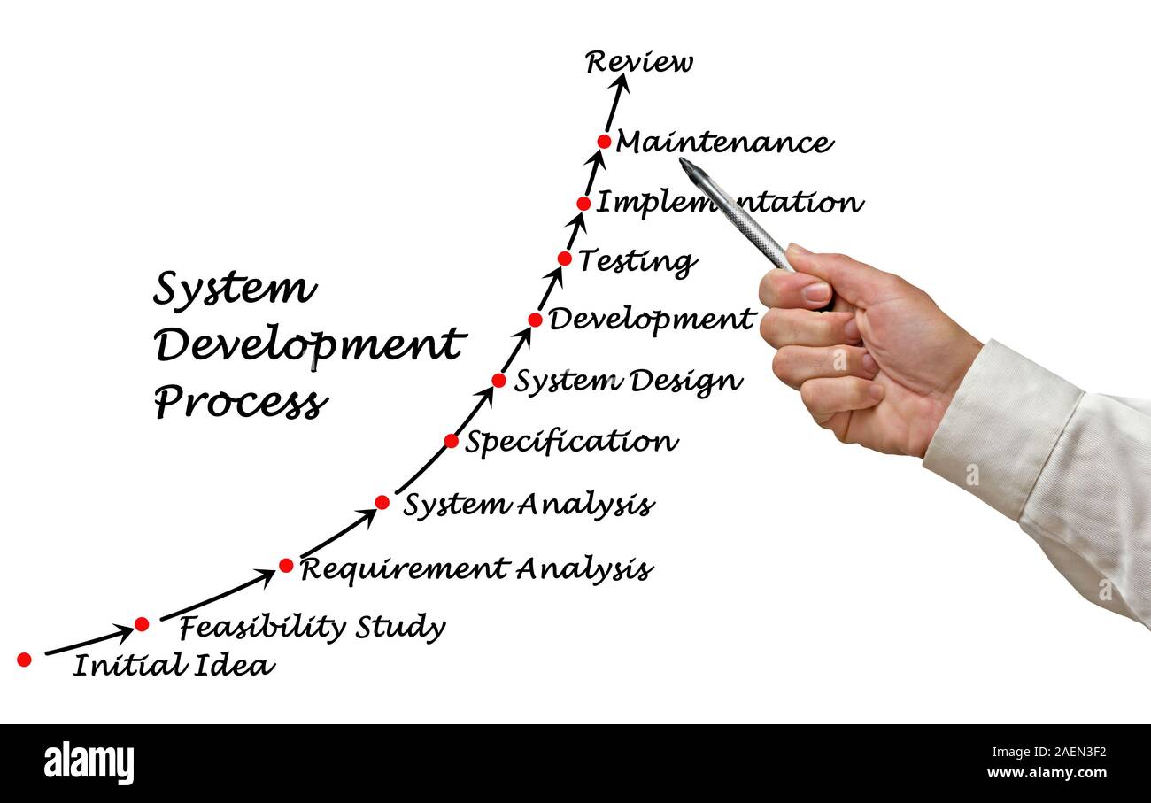 System Development Process Stock Photo - Alamy