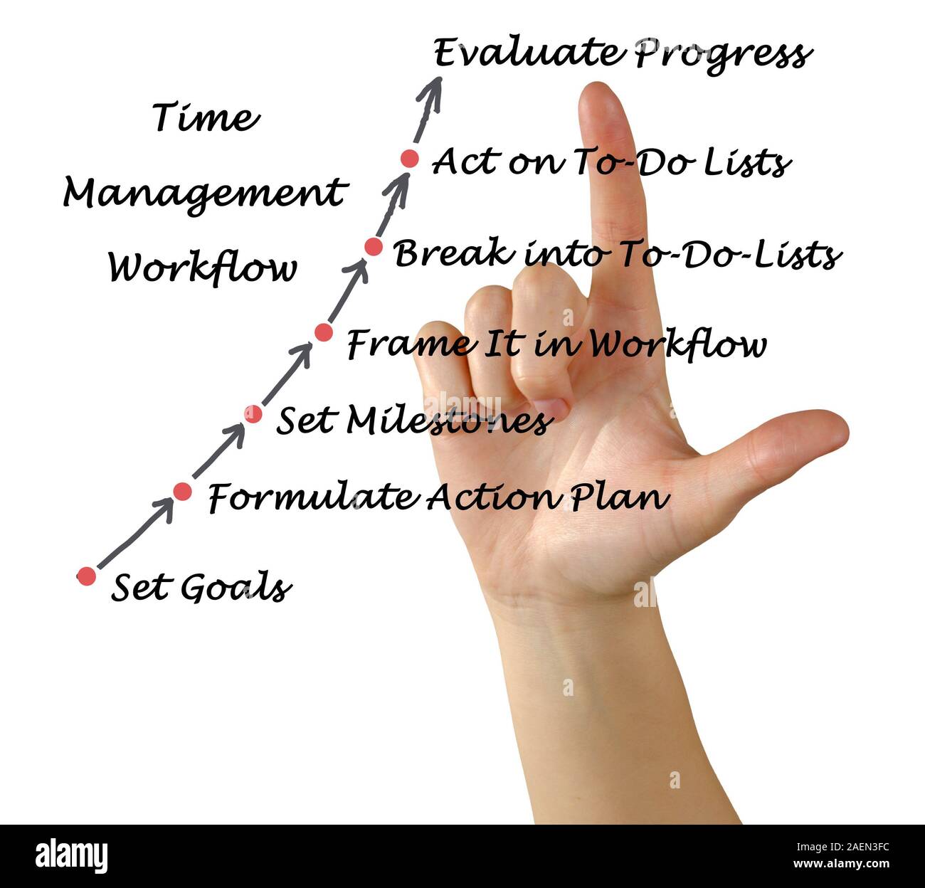 Diagram of Time Management Workflow Stock Photo - Alamy