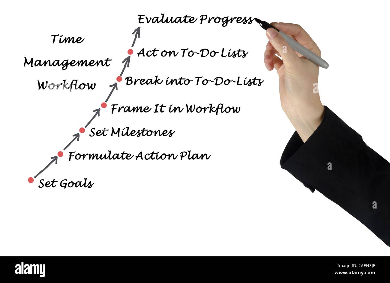 Diagram of Time Management Workflow Stock Photo - Alamy