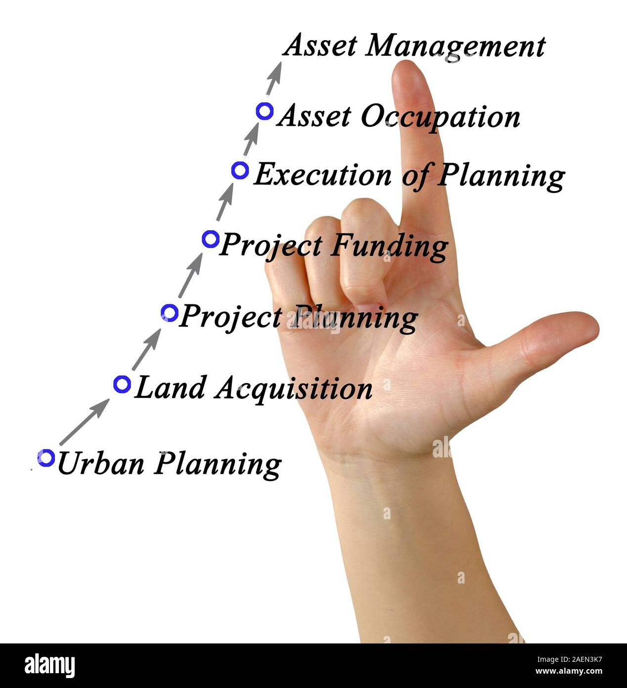 Process of development Stock Photo - Alamy