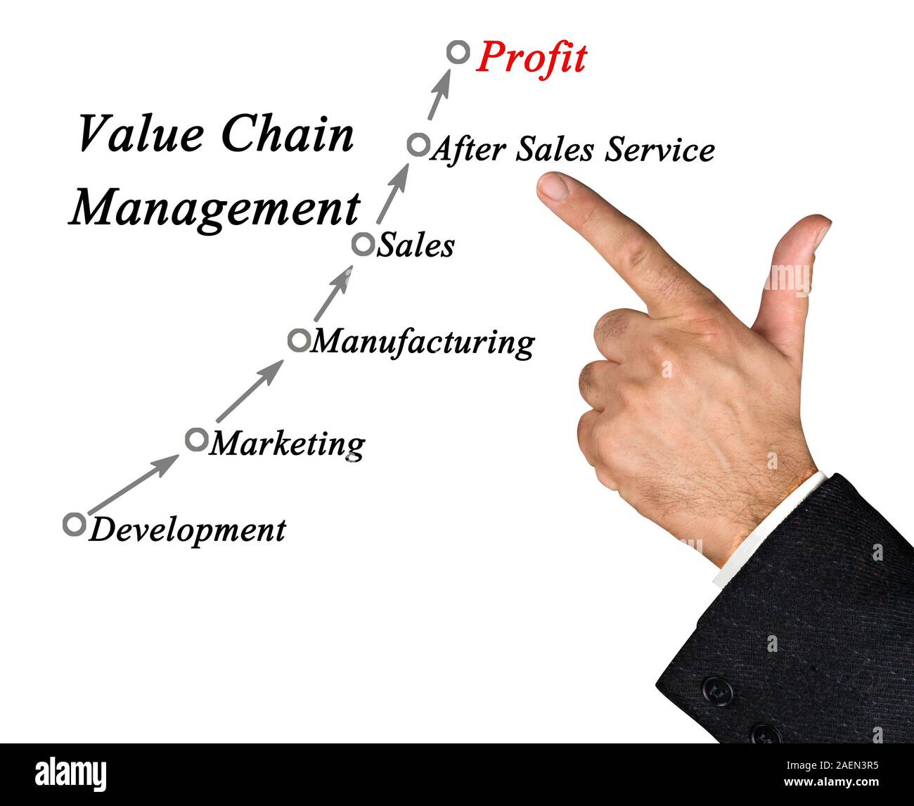 Diagram of Value Chain Management Stock Photo - Alamy