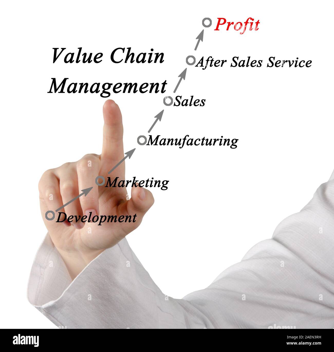 Diagram of Value Chain Management Stock Photo - Alamy