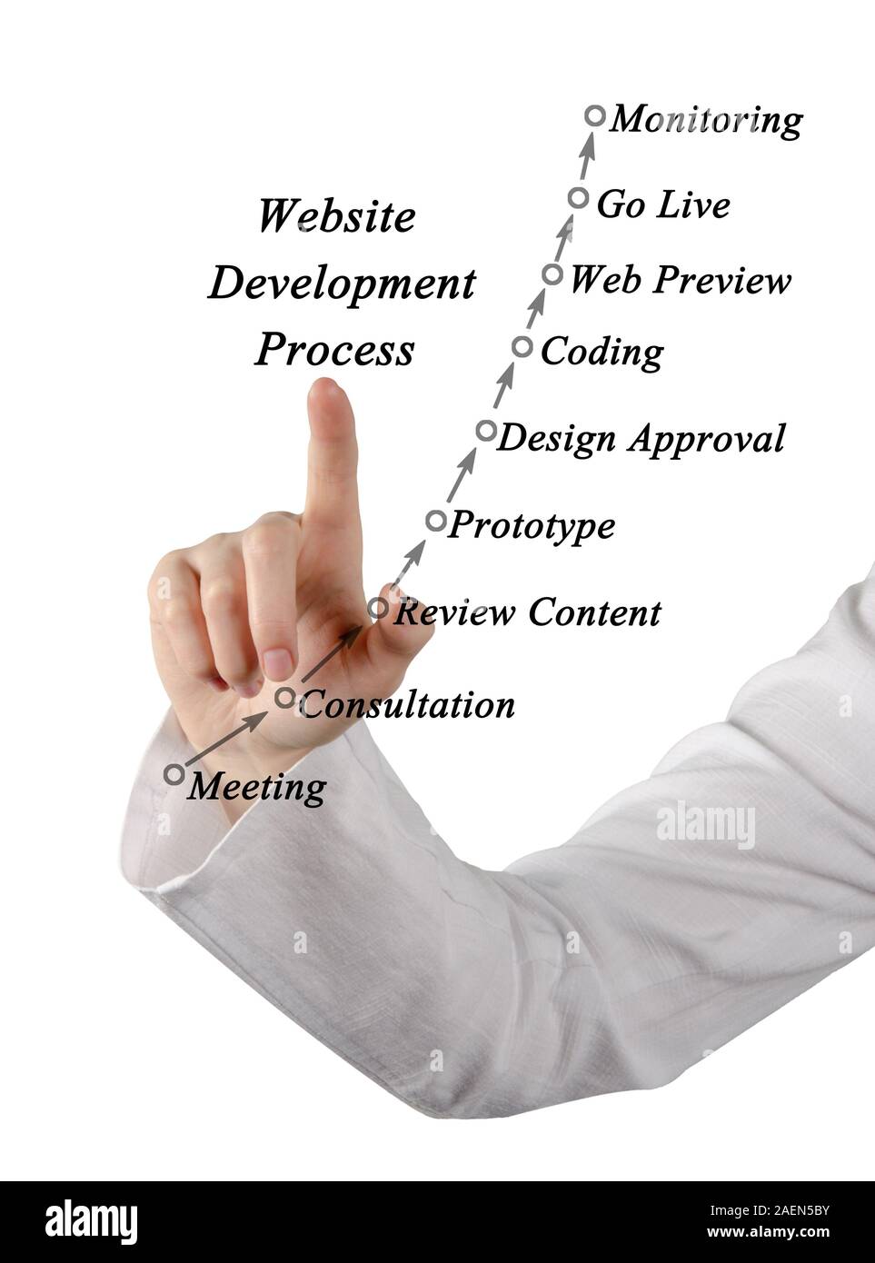 Diagram of Website Development Process Stock Photo - Alamy